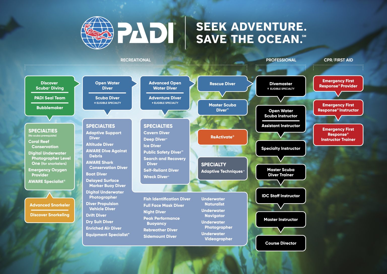 PADI Diving Courses | PADI Dive Certification | Andaman